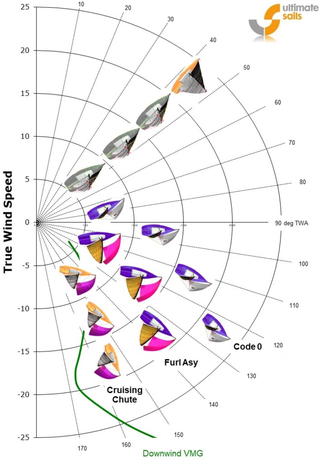 Cruising Sails – Ultimate Sails